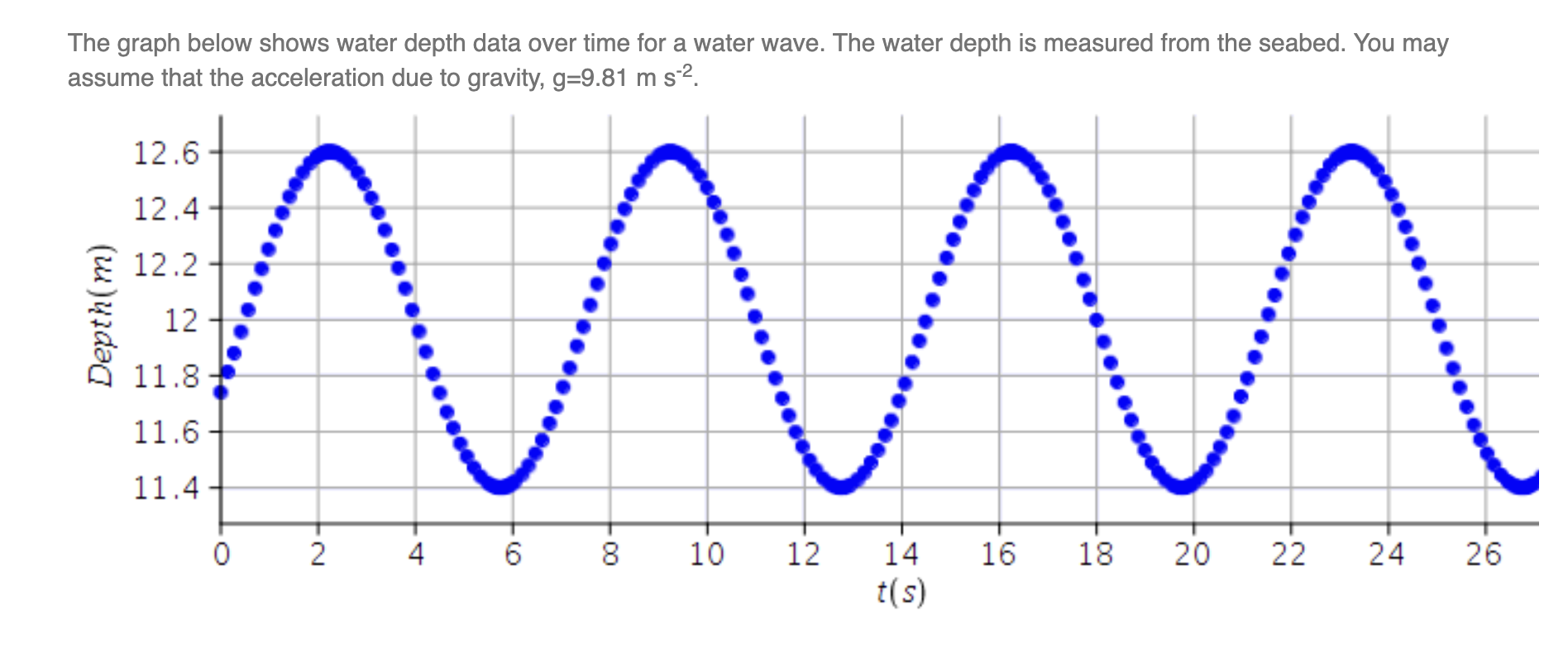 Solved The graph below shows water depth data over time for | Chegg.com