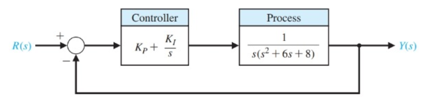 Solved A PI control system is shown in the figure | Chegg.com