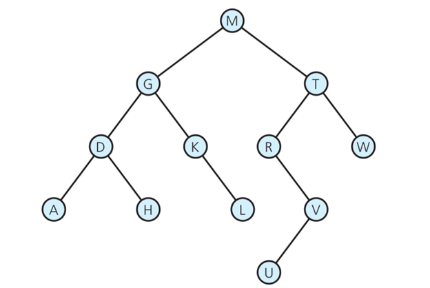 Solved for the Figure above, identify the ROOT NODE: LEAF | Chegg.com
