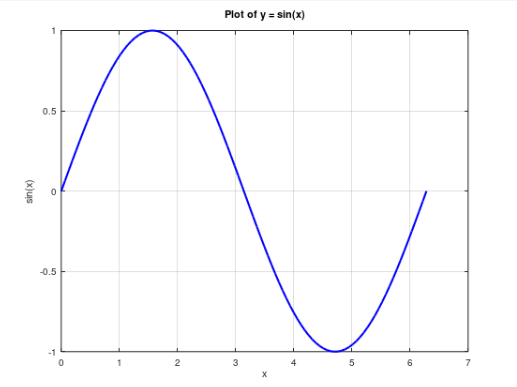 Solved Plot of y=sin(x)write a matlab to according to given | Chegg.com