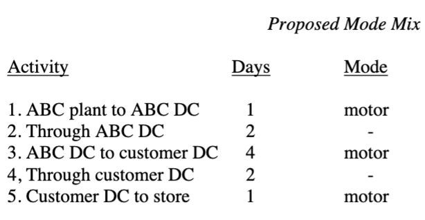 Solved Mode Mix Problem(Show your calculations for all | Chegg.com