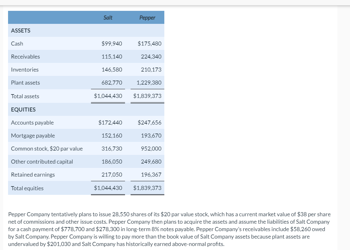 Solved Salt Pepper ASSETS Cash $99,940 $175,480 Receivables | Chegg.com
