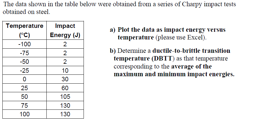 Solved The data shown in the table below were obtained from | Chegg.com