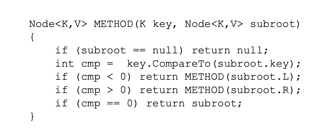Solved == int cmp == Node METHOD (K key, Node subroot) { if | Chegg.com