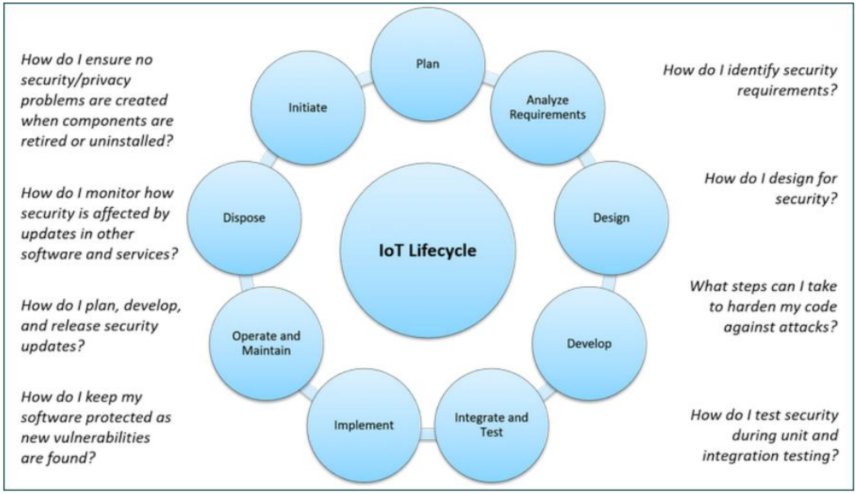 Solved Cyber Security Throughout the IoT Life Cycle. These | Chegg.com