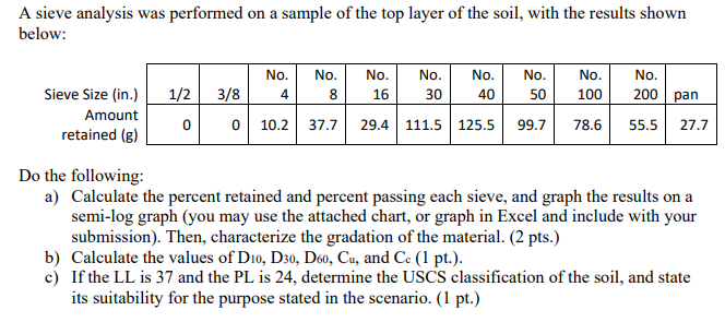 Solved A sieve analysis was performed on a sample of the top | Chegg.com