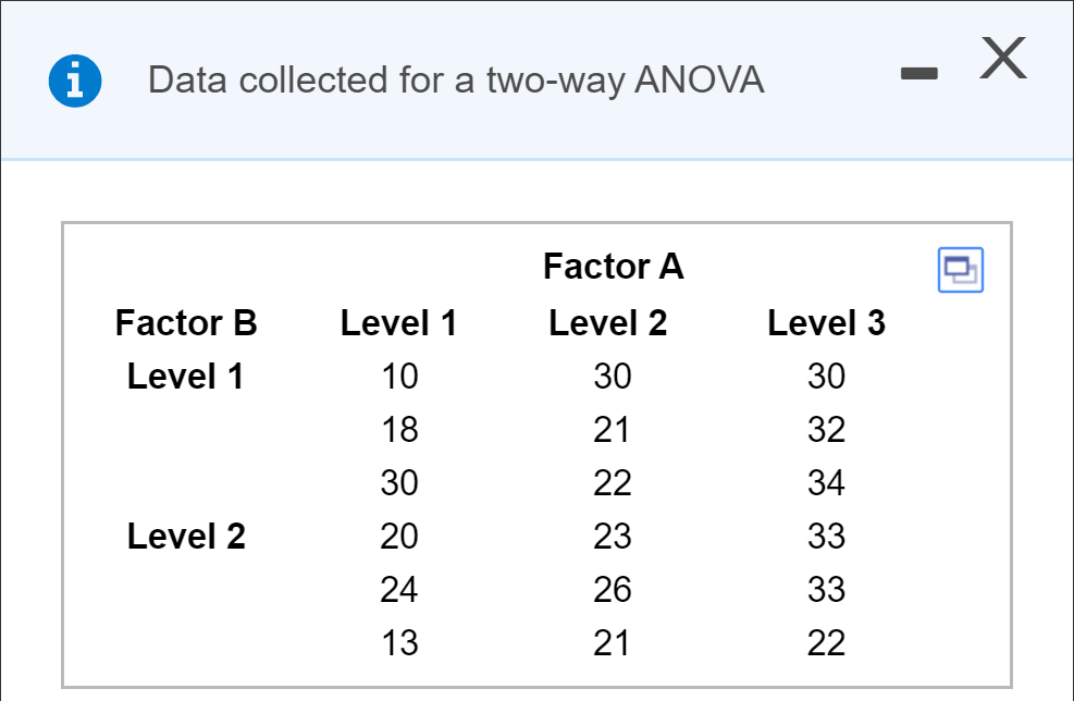 Solved i Data collected for a two-way ANOVA Factor A Factor | Chegg.com