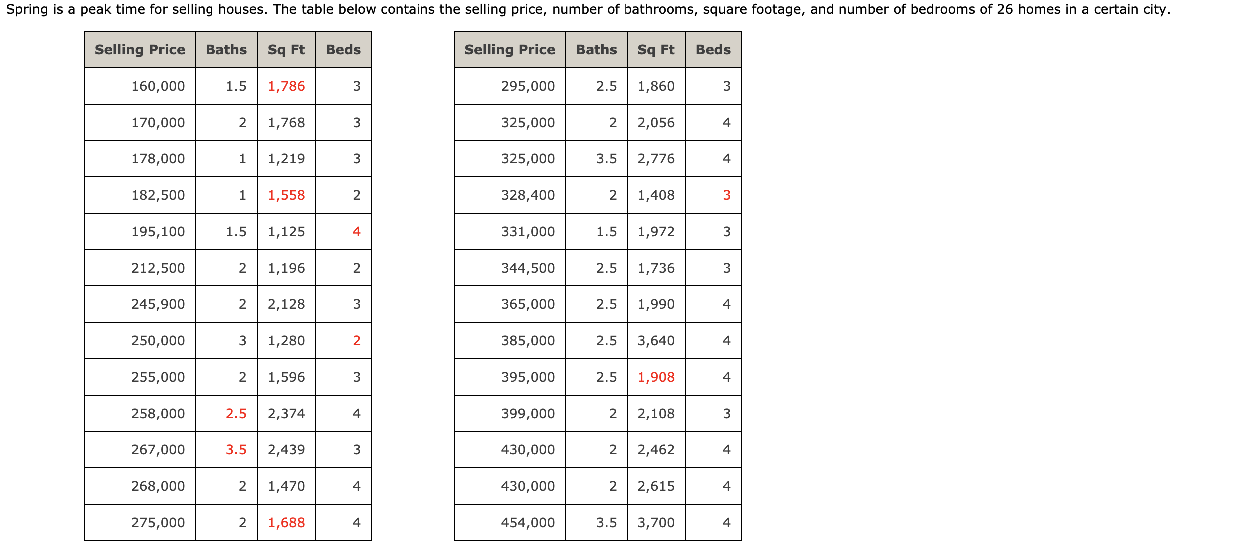 Solved \begin{tabular}{|r|r|r|r|} \hline Selling Price & | Chegg.com