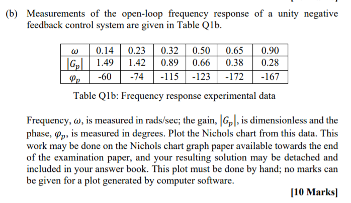 Solved (b) Measurements of the open-loop frequency response | Chegg.com