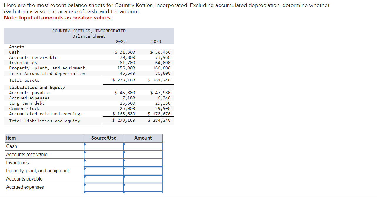 Solved Here are the most recent balance sheets for Country | Chegg.com