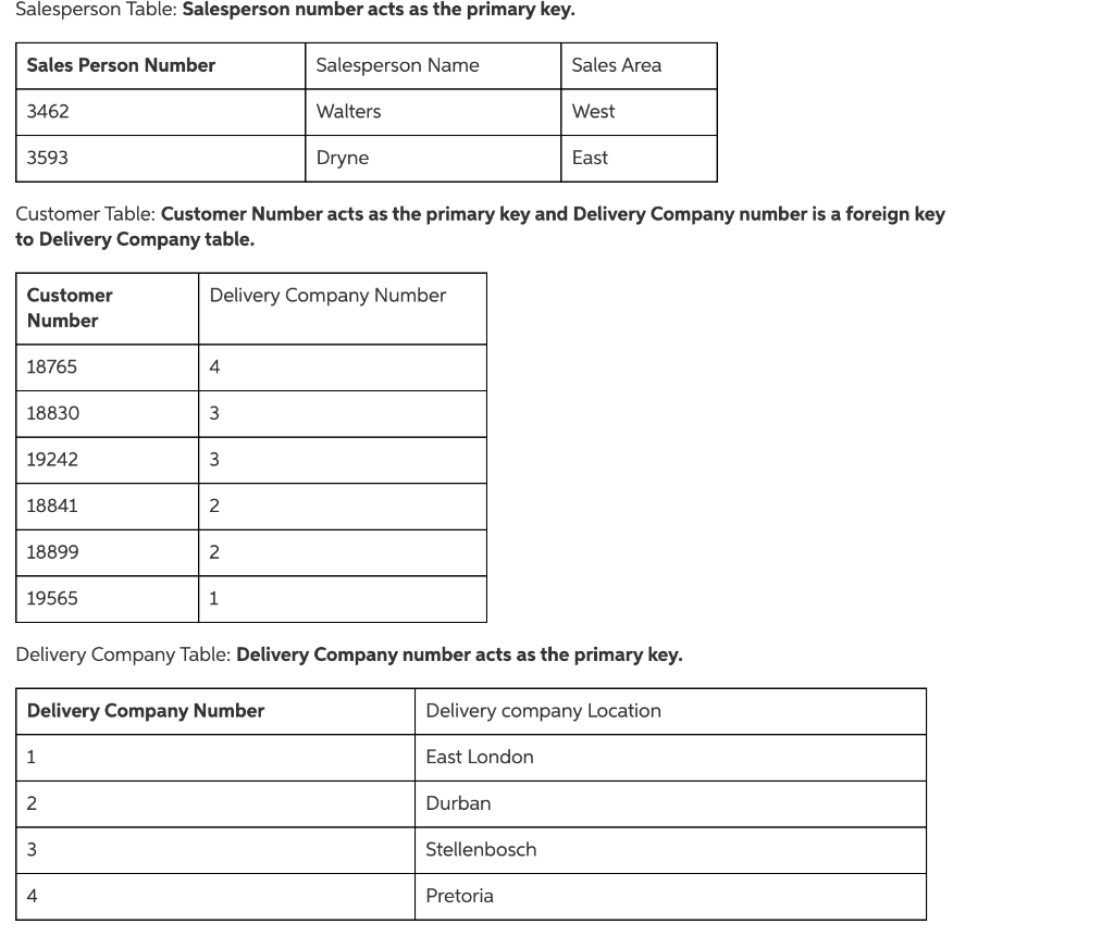 Solved Salesperson Table: Salesperson number acts as the | Chegg.com