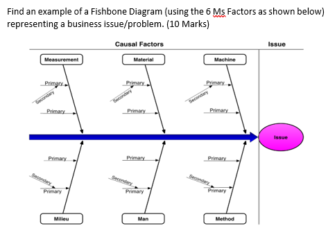 Solved Find an example of a Fishbone Diagram (using the 6 Ms | Chegg.com