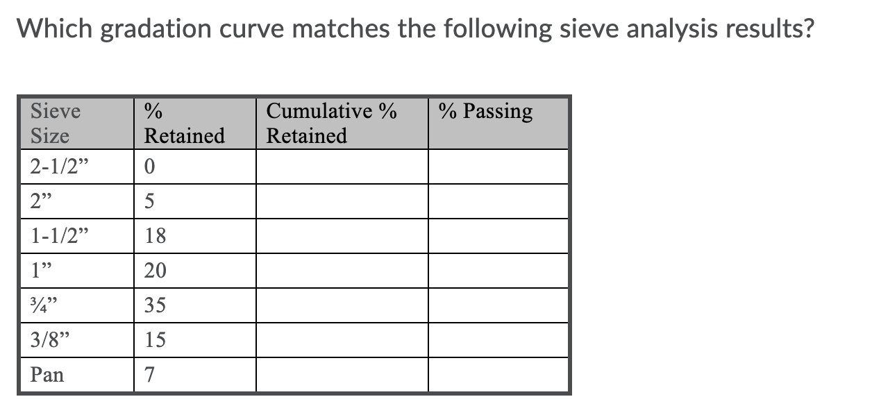 Solved Which gradation curve matches the following sieve | Chegg.com