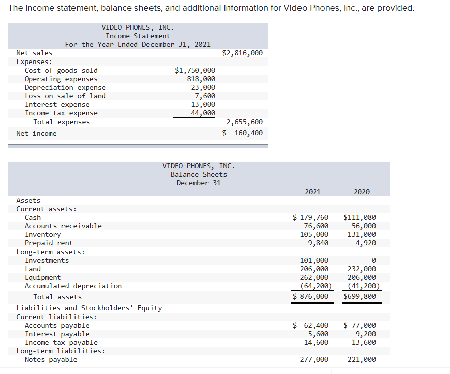 Solved The income statement, balance sheets, and additional | Chegg.com