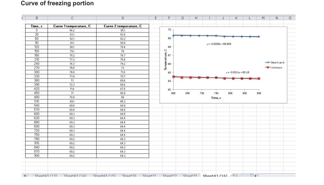 Table 3. Freezing point determination Cooling Curve | Chegg.com
