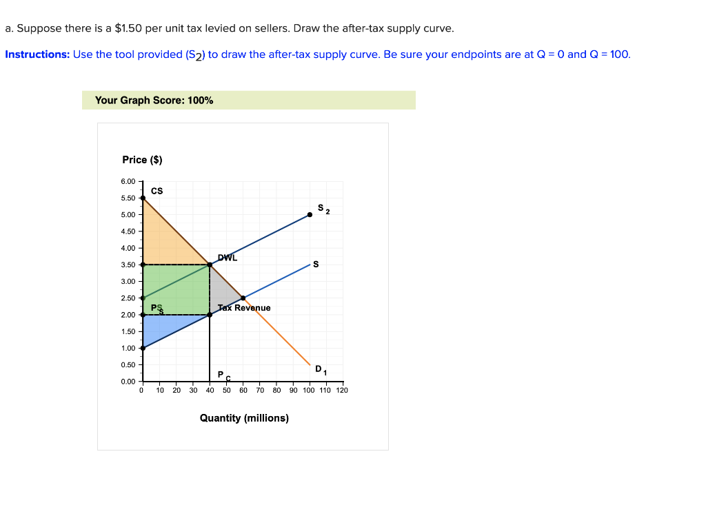 Solved a. Suppose there is a $1.50 per unit tax levied on | Chegg.com