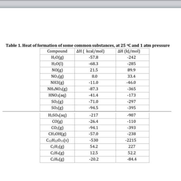 Heat Of Formation Table