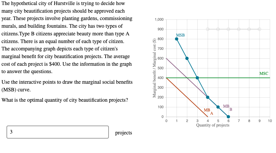 Solved The hypothetical city of Hurstville is trying to | Chegg.com
