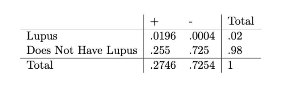 Solved Lupus is a medical phenomenon where antibodies | Chegg.com