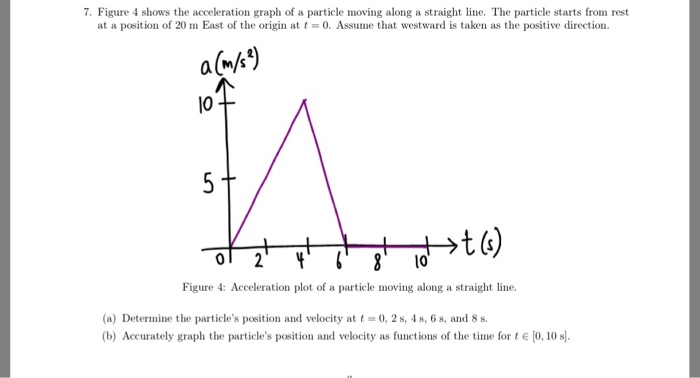 Solved 7. Figure 4 shows the acceleration graph of a | Chegg.com