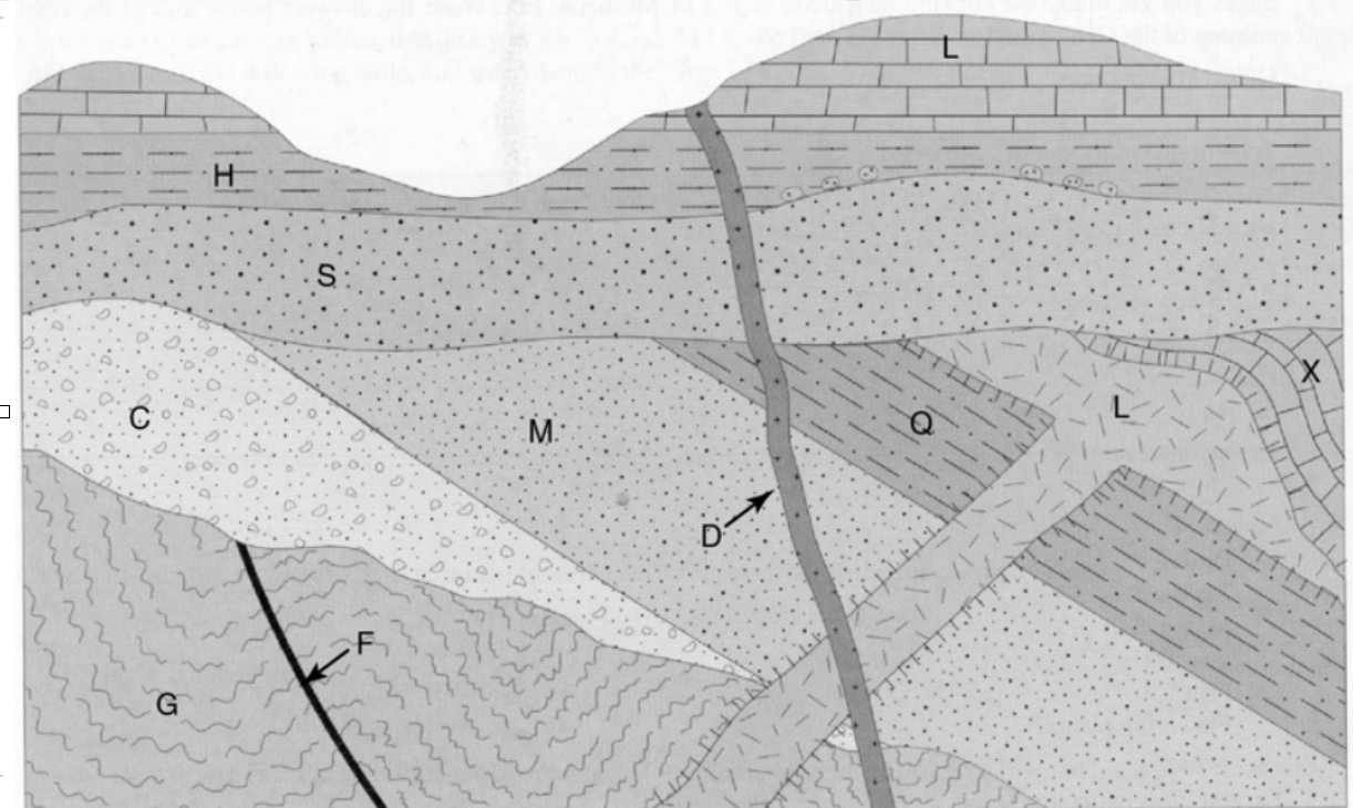 Solved Put cross section 2 in onder, from youngest to cloest | Chegg.com