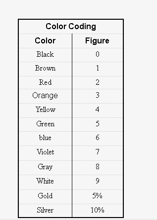 Solved Color Coding Color Figure Black 0 Brown 1 Red 2 3 | Chegg.com