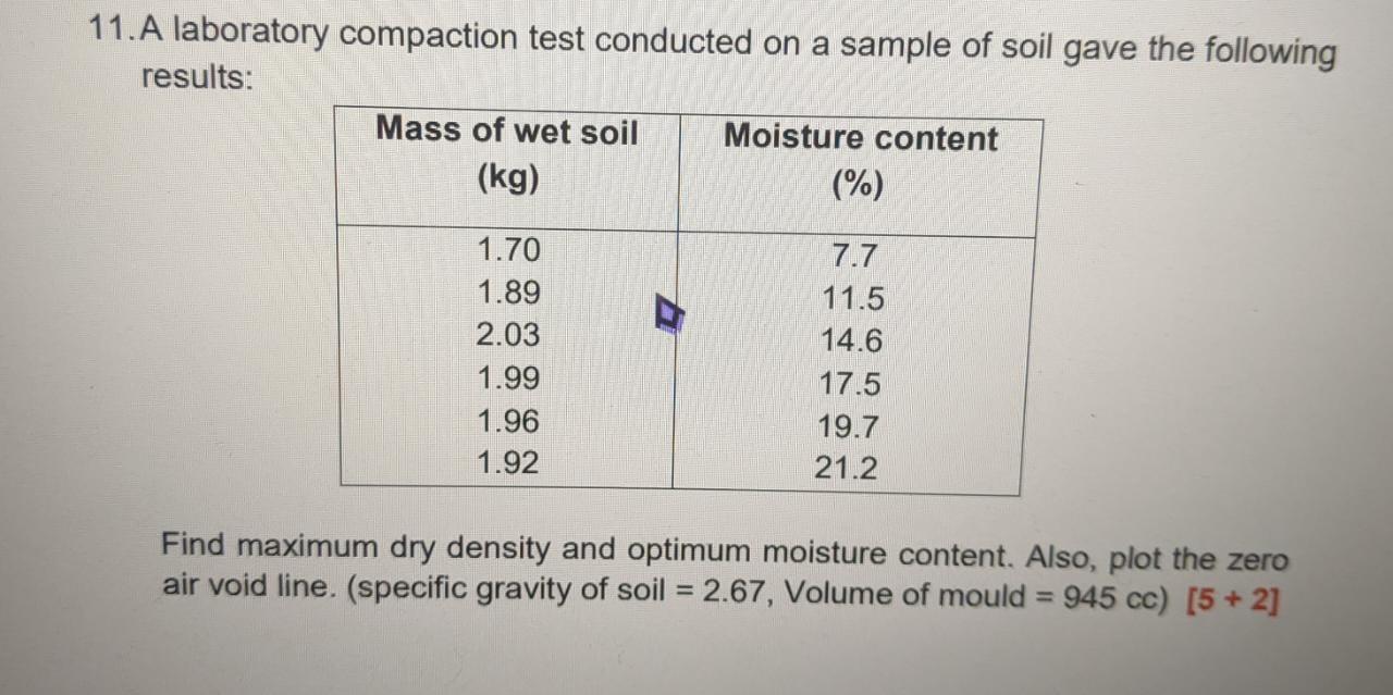 Solved 11. A laboratory compaction test conducted on a | Chegg.com