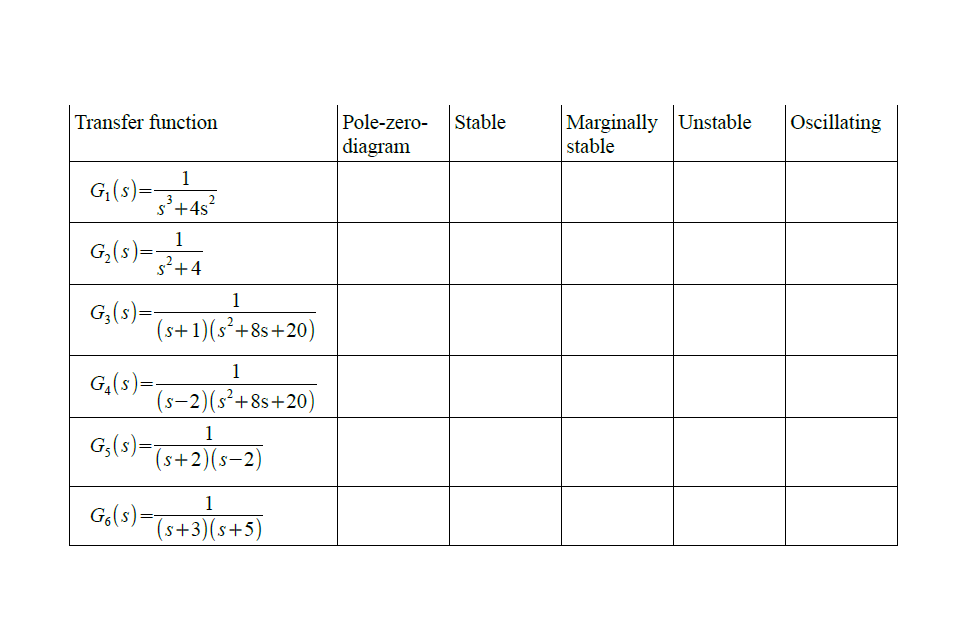 Solved b) Assign the six transfer functions in the table to | Chegg.com
