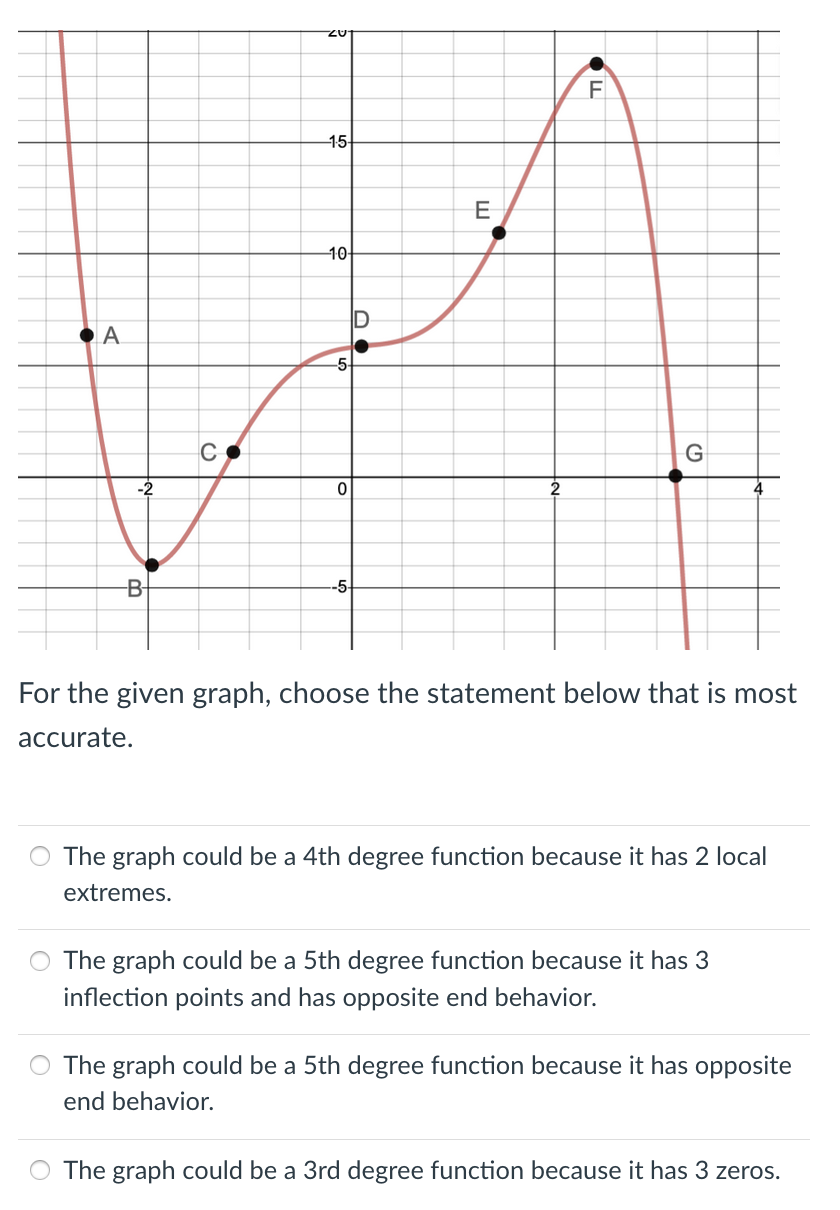Solved F -15 E -10 OA А. -5 C . G -2 0 2 -В -5 For the given | Chegg.com