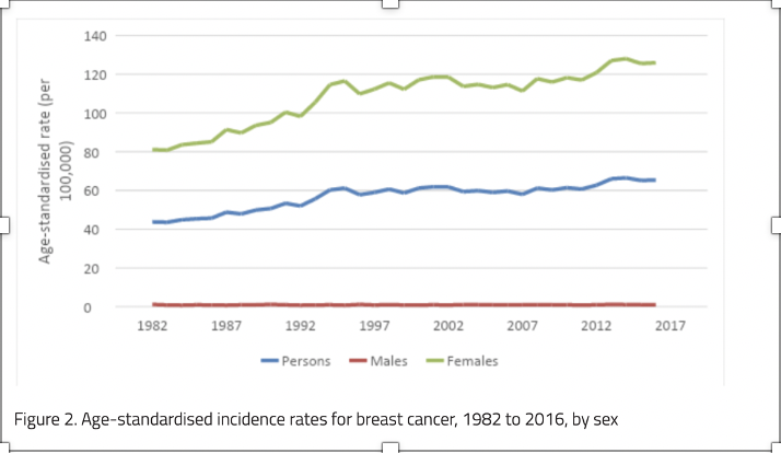 Solved Consider the epidemiology of breast cancer in | Chegg.com
