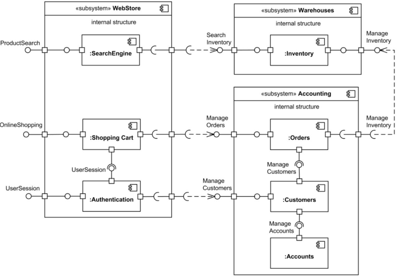 Solved Explain the below Component diagram with details | Chegg.com
