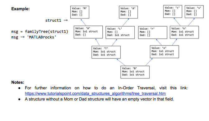 Solved Function Name: familyTree Inputs: 1. ( struct ) The | Chegg.com