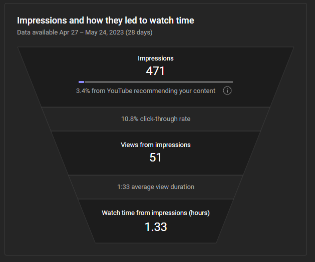 Solved Channel analyticsChannel analytics ADVANCED MODE | Chegg.com