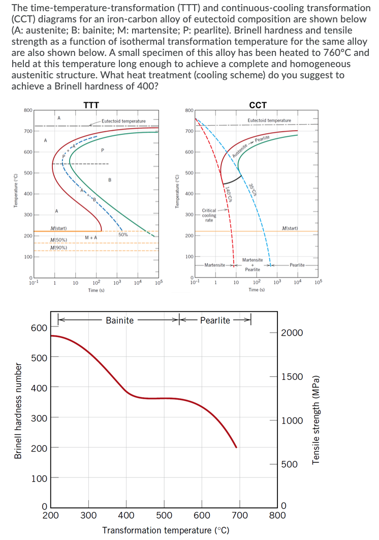 Solved The time-temperature-transformation (TTT) and | Chegg.com