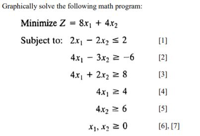 Solved Graphically solve the following math program: | Chegg.com