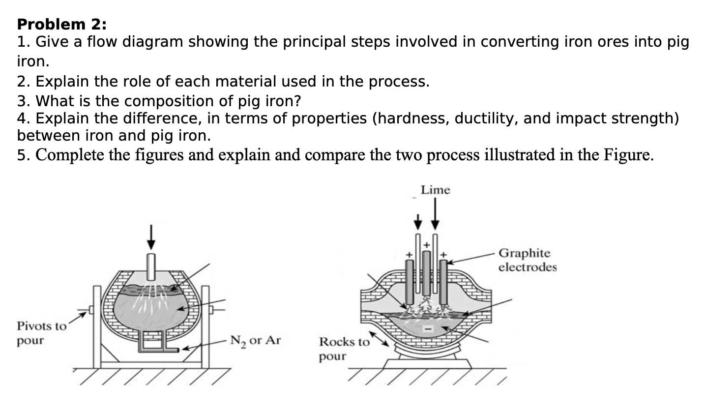 Solved Problem 2:Give a flow diagram showing the principal | Chegg.com