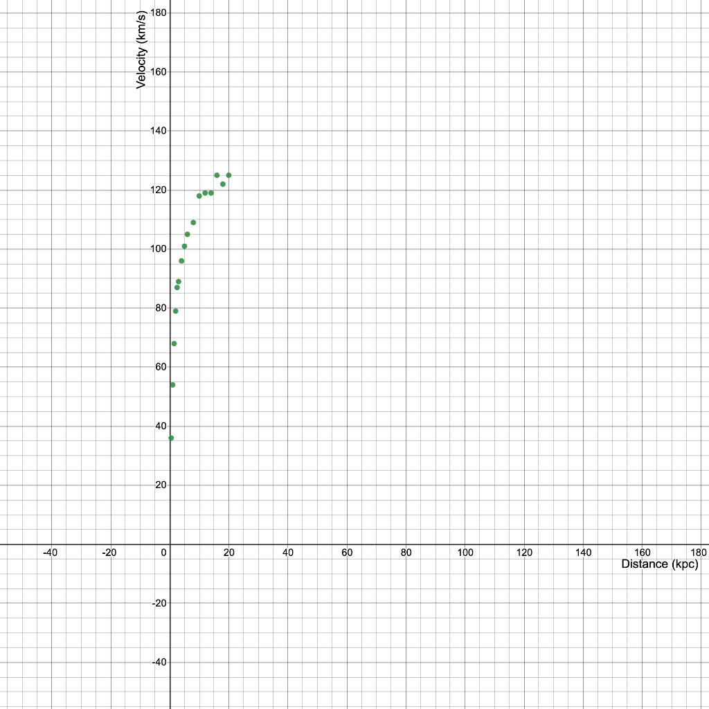 Based on M33's rotation curve, and what you learned | Chegg.com