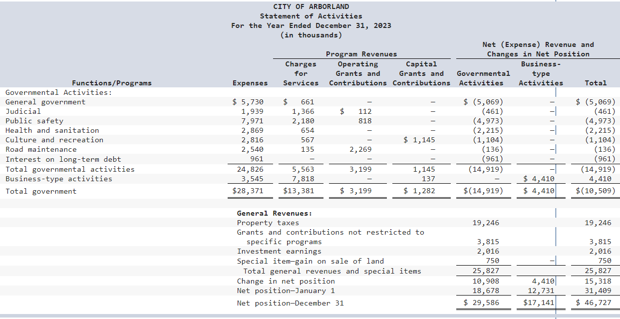 The government-wide financial statements for the City | Chegg.com