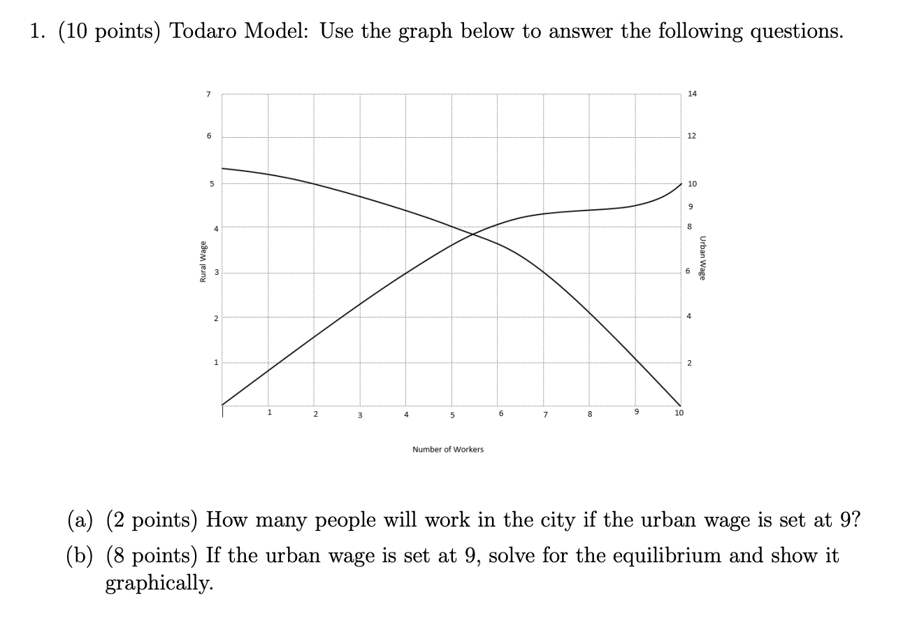 Solved 1. (10 points) Todaro Model: Use the graph below to | Chegg.com