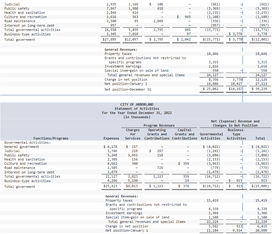 Required information The government-wide financial | Chegg.com