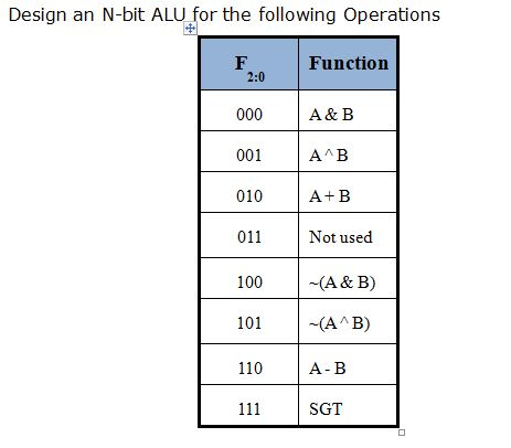 Solved Design an N-bit ALU for the following Operations | Chegg.com
