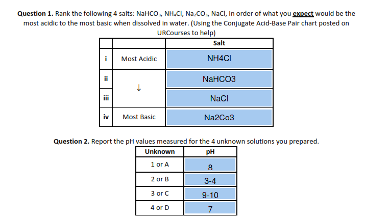 Solved Sol'n [Conjugate Base] pH [Weak Acid] a. Preparation | Chegg.com