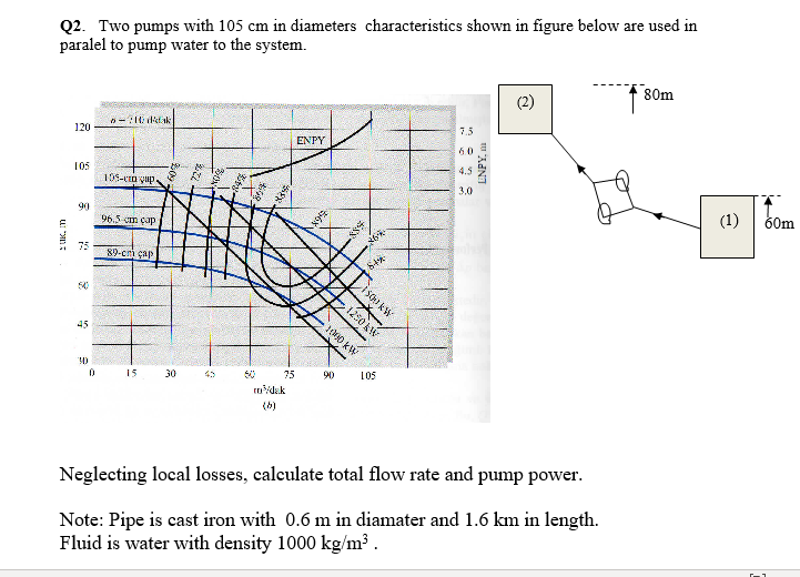 Solved Q2. Two pumps with 105 cm in diameters | Chegg.com