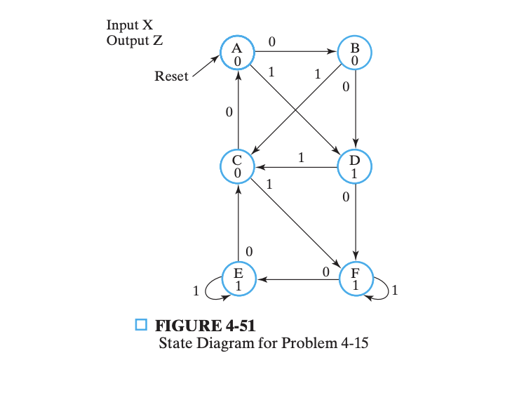 Solved The state diagram for a sequential circuit appears in | Chegg.com