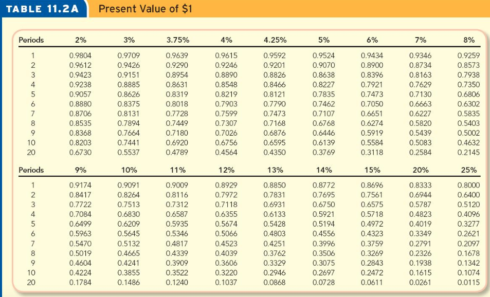 Solved Present Value of Annuity of $1 TABLE 11.4A Periods* | Chegg.com
