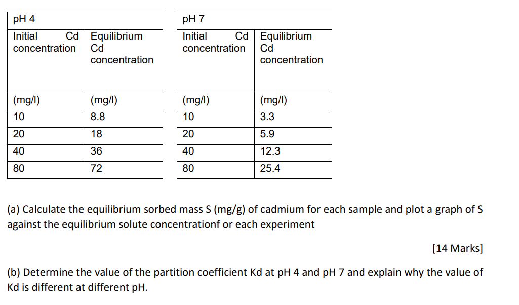 Solved (a) Calculate the equilibrium sorbed mass S(mg/g) of | Chegg.com