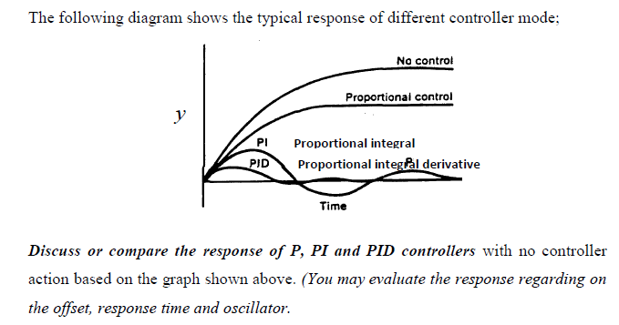 Solved The following diagram shows the typical response of | Chegg.com