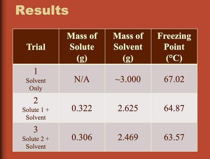 The Lab Mass of Solute Mass of Solvent Trial Freezing | Chegg.com