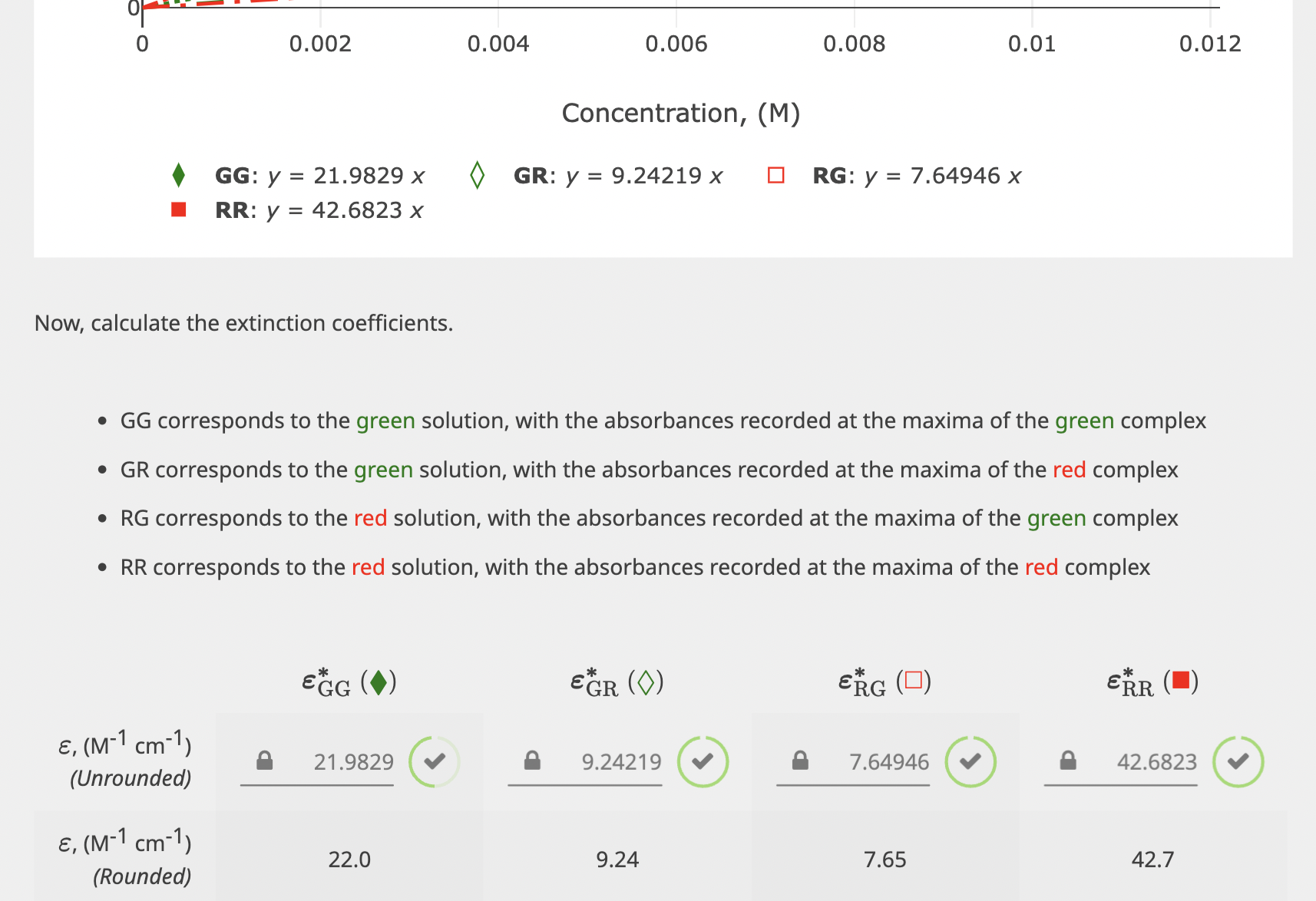 Solved Using the absorbance readings at each of the | Chegg.com