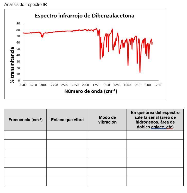 Solved Analysis IR Spectrum of dibenzalacetone Column 1 says | Chegg.com